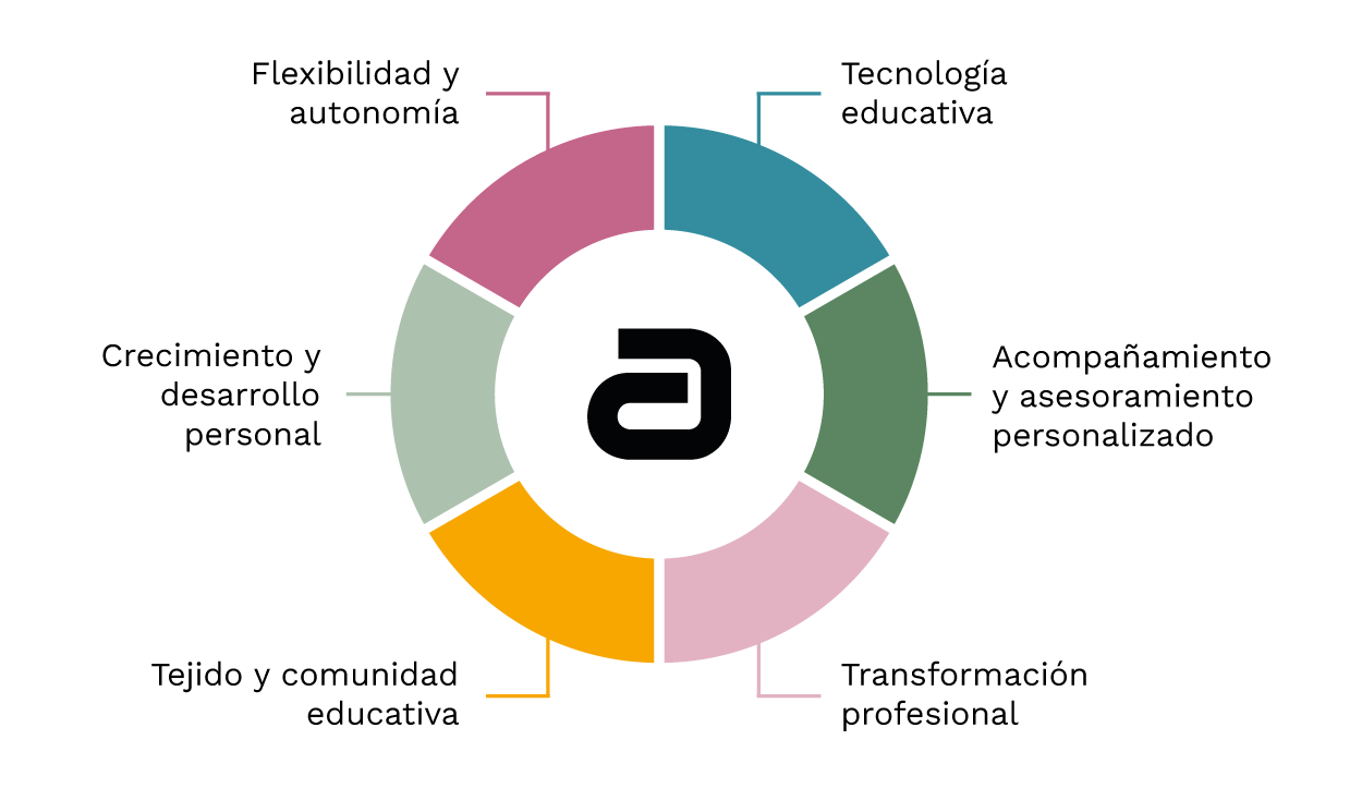 Estudiar online con Zowa Education